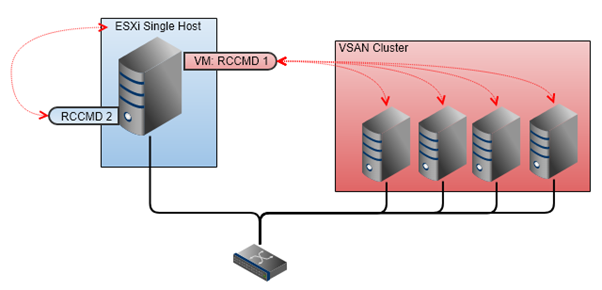 Enabling shutdown control when using a vSAN – Generex