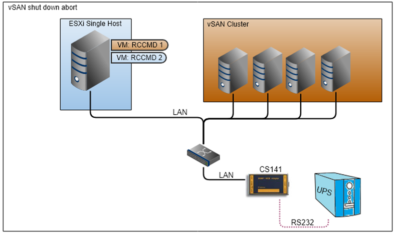 Enabling shutdown control when using a vSAN – Generex